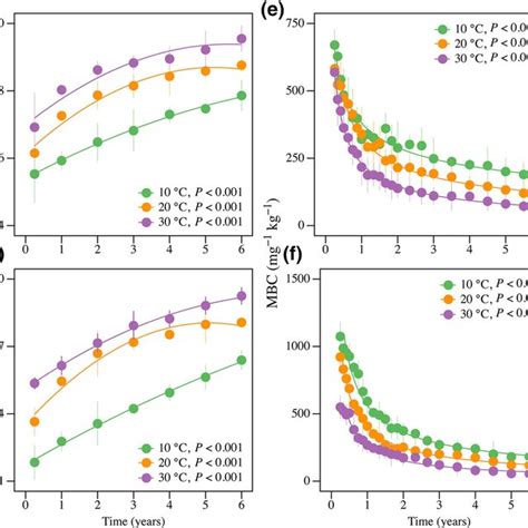 Temporal Variations In Different Soil C Pools Microbial Biomass And