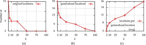Figure 6 From Apriori Based Algorithms For Km Anonymizing Trajectory
