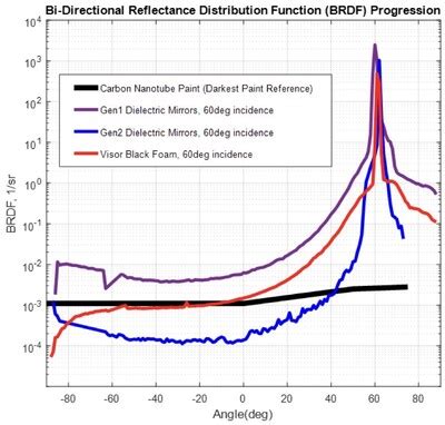 Bi Directional Reflectance Distribution Function BRDF Progression Size Small Ecosystem