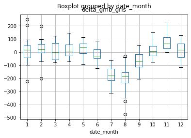 Python How To Make A Boxplot In Using Month As X Axis And Data As Y Axis Stack Overflow