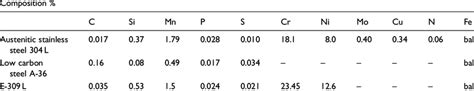 Chemical Composition Wt Of Type 304 L Stainless Steel Low Carbon