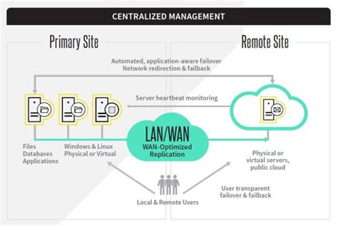 Arcserve Gains High Availability For Linux And Azure Blocks And Files