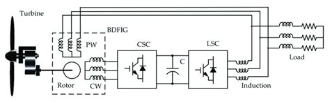 Topology Of Stand Alone Brushless Doubly Fed Induction Generator Download Scientific Diagram