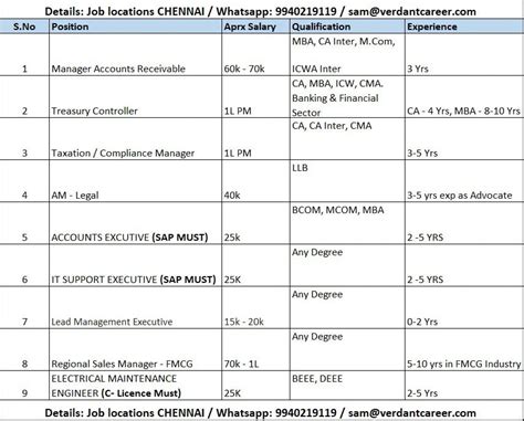 Sampath K Sampath On Linkedin Urgent Requirements