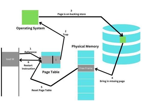 page fault handling in operating system coding ninjas