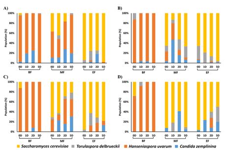 Pca Graphs Displaying The Dissimilarity Between The Different