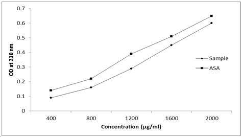 Anthelmintic Activity Download Scientific Diagram