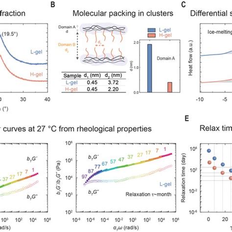 Structural Discrepancy At The Sub‐nm Scale A Xrd Patterns And B Download Scientific Diagram