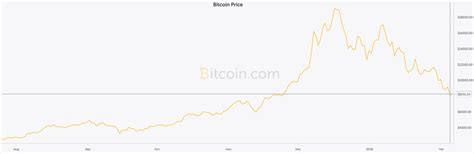 Bitcoins Price Crashed But Its Still Devouring An Obscene Amount Of Energy Vox