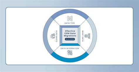 Effective Crm Data Migrations Your Guide To Asking The Right Questions