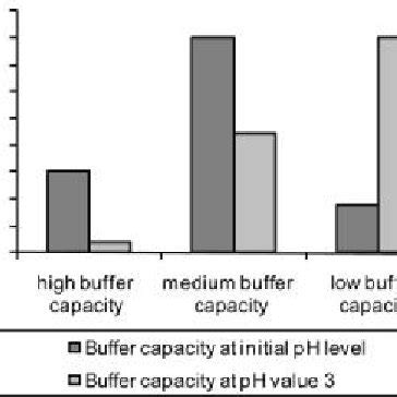 Buffer Capacity Changes From Initial PH To PH Value Download Scientific Diagram