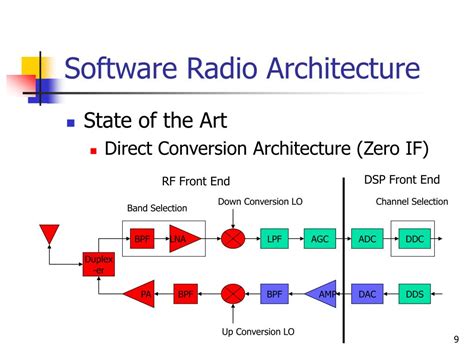 Ppt Dsp Techniques For Software Radio Powerpoint Presentation Free Download Id6520299