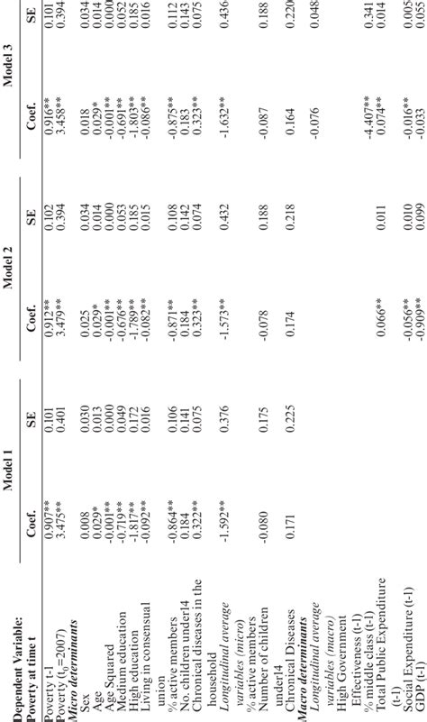 Estimates Of The Poverty Dynamics Three Level Random Intercept Logit