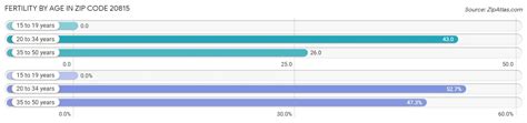 20815 Zip Code Zip Code 20815 Demographics In 2025 Zip Atlas
