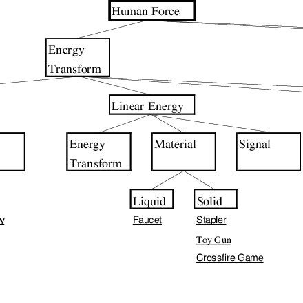 Product Hierarchy For Products With Electricity As Primary Input Flow Download Scientific Diagram