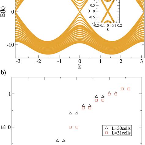 A The Bandstructure Of The 2d Dirac Semimetal Nanowire Of Width W