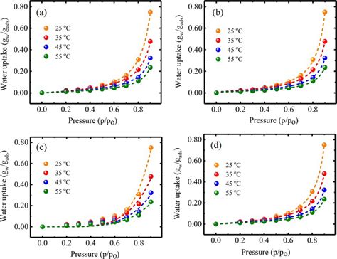 Plot Of The Fitting Of Experimental Isotherm Data To A Bet B Fhh