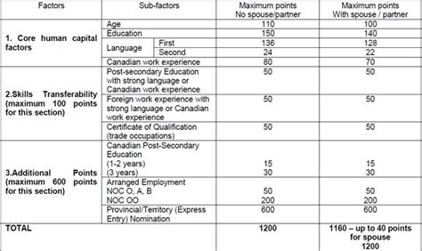 Express Entry Chart Bellissimo Law Group