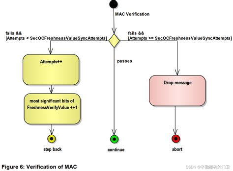 Autosar Secoc Secure Onboard Communication 机制简介 Csdn博客