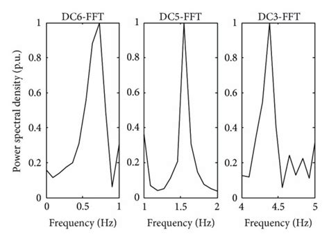 Results Obtained By A Eemd Ht Method B Dwt Ht C Eemd Fft D Download Scientific
