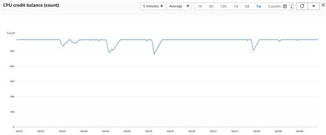 Aws T3 Linux Vm Becomes Unresponsive When Cpu Reaches 80 Aws Repost