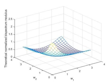 Normalized Bispectral Density Of Mcginar1 At γ 07 ϑ 0