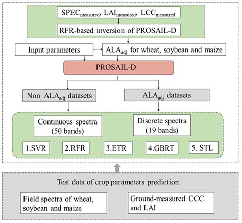 flowchart of the methods to retrieve and validate crop parameters