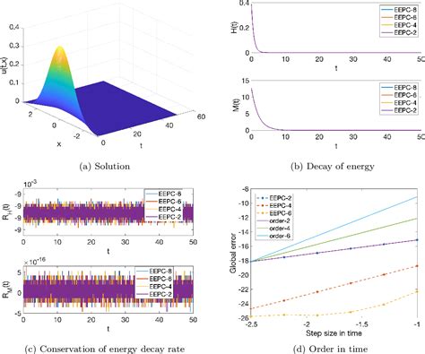 Figure 1 From High Order Structure Preserving Methods For Damped Hamiltonian System Semantic