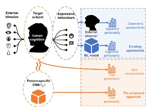 Figure 2 From Learning Person Specific Cognition From Facial Reactions For Automatic Personality