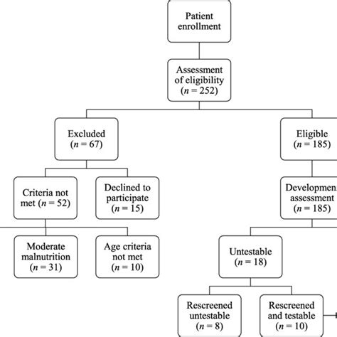 Flowchart Of Sample Selection And Developmental Screening Download