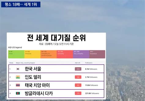 오늘자 서울 미세먼지 세계 1위ㄷㄷㄷㄷ 포텐 터짐 최신순 에펨코리아 오늘자 서울 미세먼지 세계 1위ㄷㄷㄷㄷ 포텐 터짐 최신순 에펨코리아