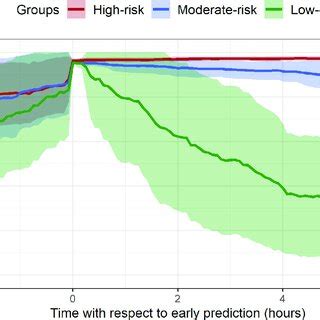 Risk Groups Obtained Using K Nn Classifier On Test Set Using Spectral