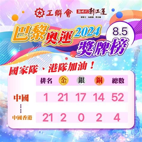 工聯會 【巴黎奧運獎牌榜】中國勇奪21金17銀14銅居榜首 中國香港隊獲2金2銅