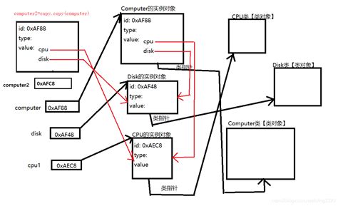 Python 类的赋值与浅拷贝python 类赋值 Csdn博客