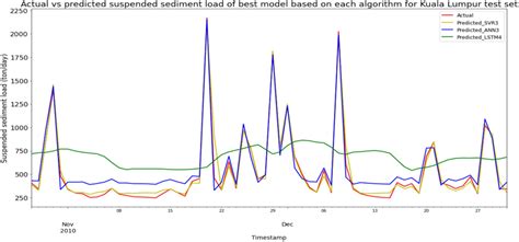 actual vs predicted ssl of best models based on each algorithm for