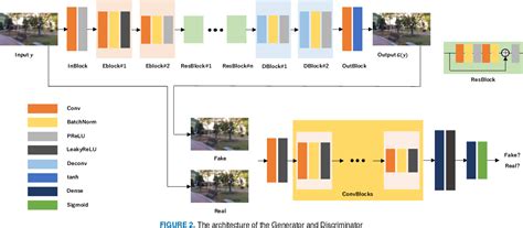 Figure 2 From Gan Based Image Deblurring Using Dct Loss With Customized Datasets Semantic Scholar
