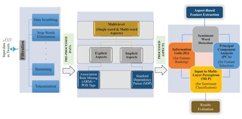 Multi Level Aspect Based Sentiment Classification Of Twitter Data Using Hybrid Approach In Deep