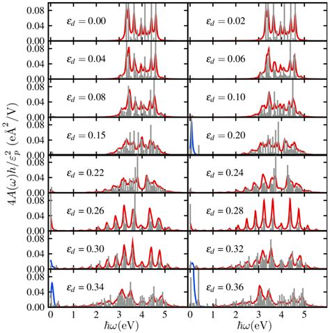 Linear Optical Absorption Spectrum For A Semiconducting Nanoparticle Download Scientific