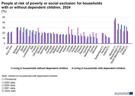 Living Conditions In Europe Poverty And Social Exclusion Statistics