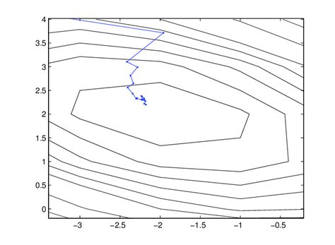 1 Search Directions For A Stochastic Approximation Optimizer For A