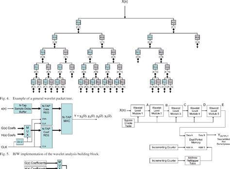 Figure 4 From A Flexible Hardware Architecture For Wavelet Packet