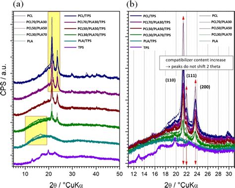 A Overlap Of The Xrd Diffraction Patterns Of The Pclpla Binary Blends