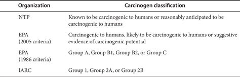 Table 2 1 From Niosh Chemical Carcinogen Policy Semantic Scholar