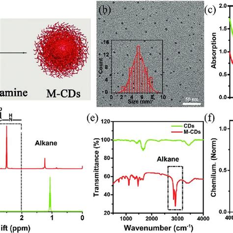 A Schematic Illustration Of The Preparation Of The M Cds B Download Scientific Diagram
