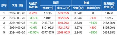 宏源药业：融资余额106亿元，创历史新高（03 26） 东方财富网