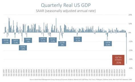 Bracing For Bad Data 2nd Quarter Gdp Brand Amg
