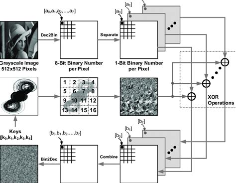 Proposed Encryption And Detection Algorithms Using Xor Operation