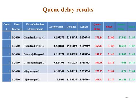 Traffic Queueing Analysis Using Vissim Software By Rk Pptx