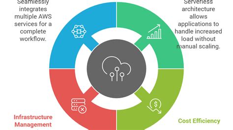 Building A Serverless Todo Api On Aws A Step By Step Guide For Learning And Innovation