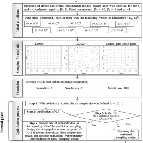 methodological scheme for the application of the genetic algorithm ga